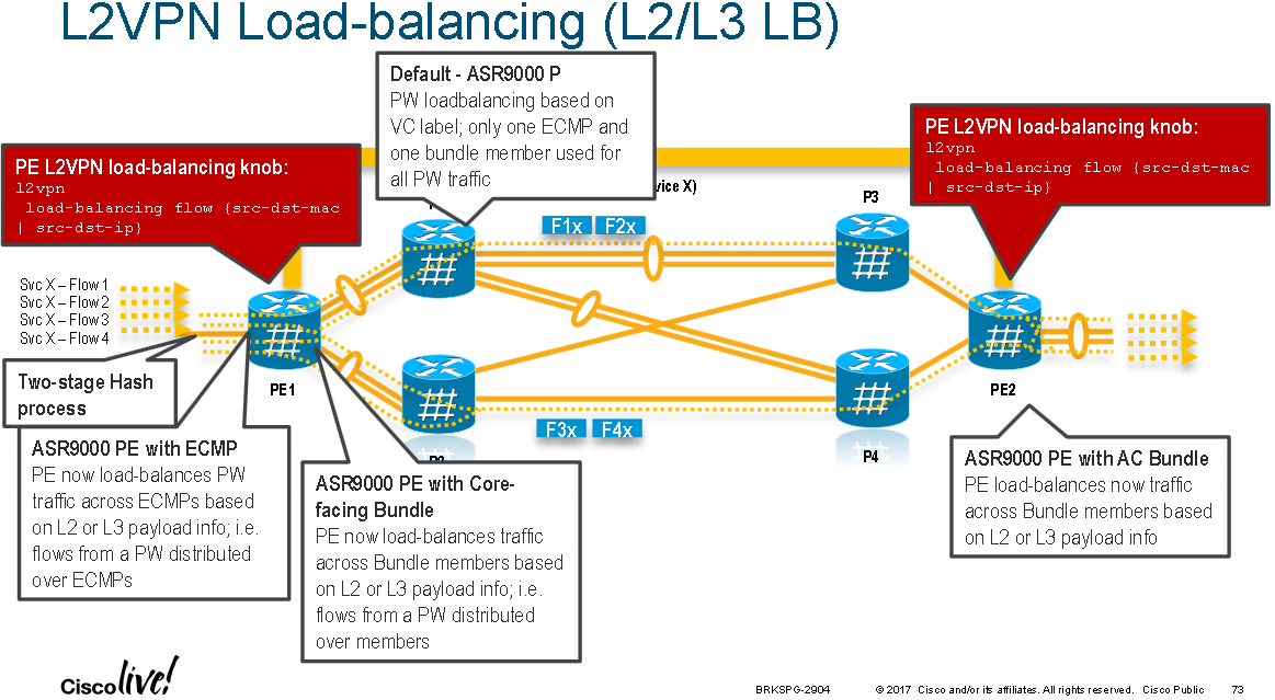 ASR9000 Load-Balancing